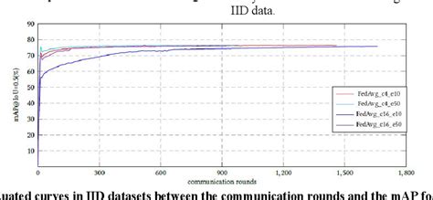 Figure 2 From Federated Object Detection Optimizing Object Detection