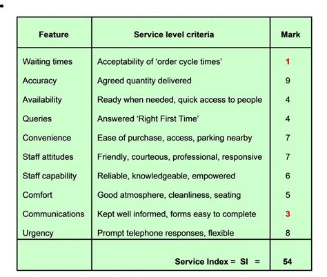Service Index Si Productivity Knowhow