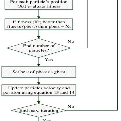 Flow Chart For Pso Algorithm Download Scientific Diagram