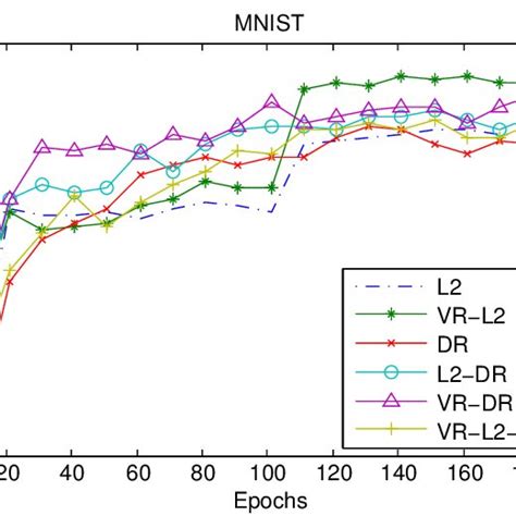 Mnist Test Set Accuracy Over Iterations Download Scientific Diagram