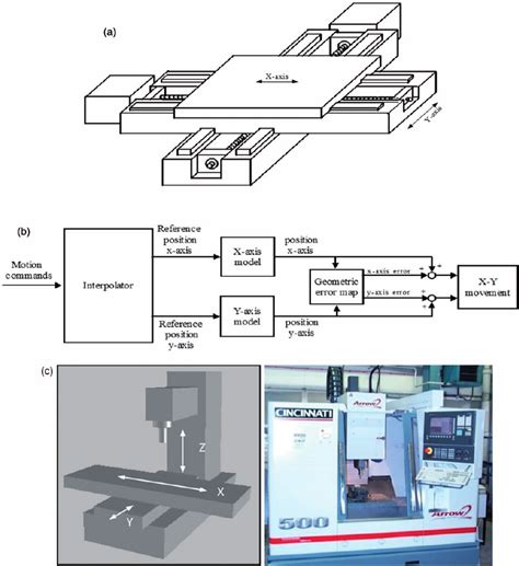 Machine Tool A X Y Axis Feed Drive B Block Diagram And C