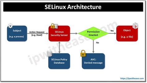 How To Enabledisable Selinux Temporarily Or Permanently Ip With Ease
