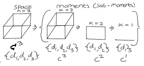 Introducing Spatial Dimensions Beyond Three The Theory Of Infinite Dimensions By India Soale