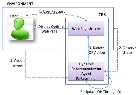 Dynamic Recommendation Methodology Crsconversational Recommender System Download Scientific