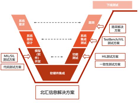 网联V2X测试解决方案 北汇信息汽车电子新能源测试信息化方案提供商