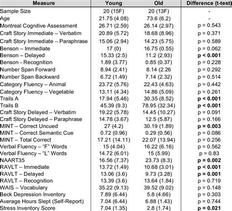 Demographics And Neuropsychological Tests Download Scientific Diagram