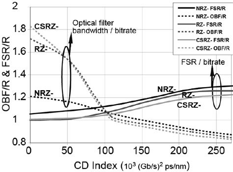 Optimized Values Of Optical Filtering OF And Free Spectral Range Download Scientific Diagram