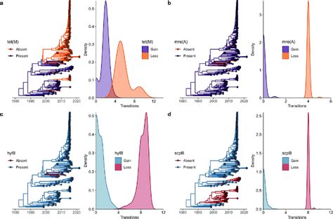 Ancestral Trait Reconstructions As Well As Corresponding Gainloss Of