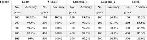 Result Of Applying F Score Filter Method With Svm Classifier