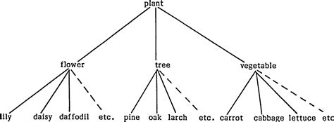 Figure 1 From Semantic Field Theory And The Teaching Of English