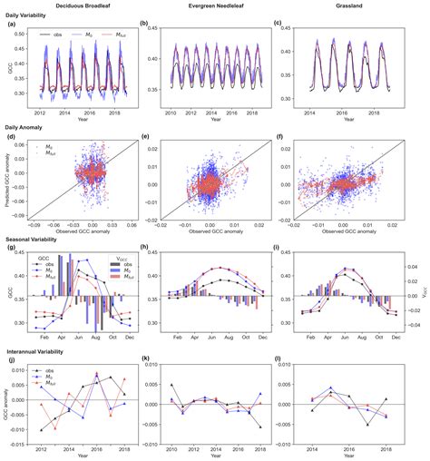 GMD DeepPhenoMem V Deep Learning Modelling Of Canopy Greenness Dynamics Accounting For