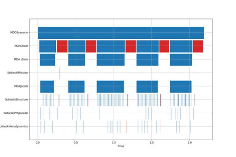 Gantt Chart — Gemseo 510 Documentation