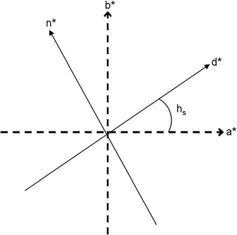 The Concept Of D N Opponent Color Download Scientific Diagram