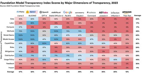 stanford s ai transparency index shows foundational models are shrouded
