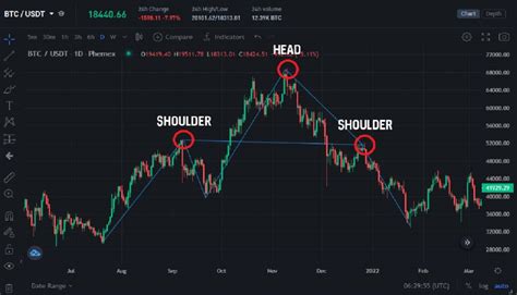 what is head and shoulders pattern and how to trade it phemex academy
