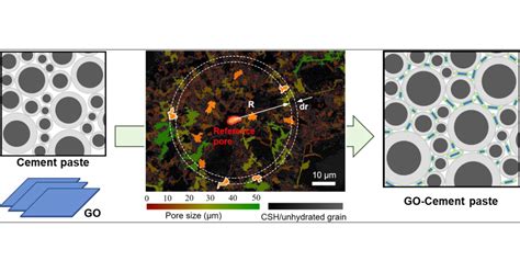 Effect Of Graphene Oxide On The Pore Structure Of Cement Paste Implications For Performance