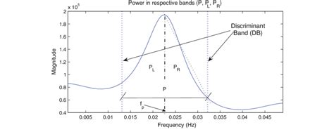 Spectral Parameters Extracted From The Db With A Bandwidth Of D F 5