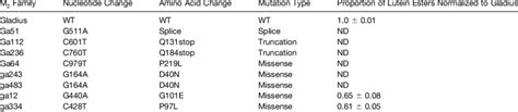 Mutations In Xat In A Gladius Bread Wheat Tilling Population Download Scientific Diagram