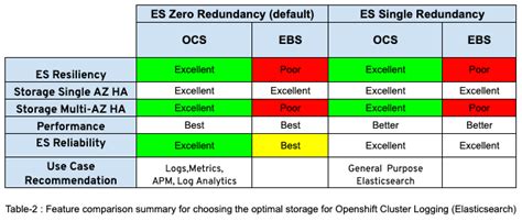 Workload Characterization Openshift Cluster Logging With Openshift