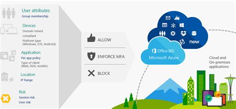 Conditional Access Policies Ensure Your Devices Are Compliant Network Antics