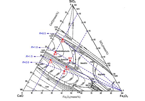 Sample Composition Solid Circles Plotted On The Cao Sio 2 Fe 2 O 3 Download Scientific