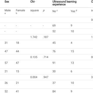 Sex And Learning Experience On Learning Motivation Domain Download Scientific Diagram
