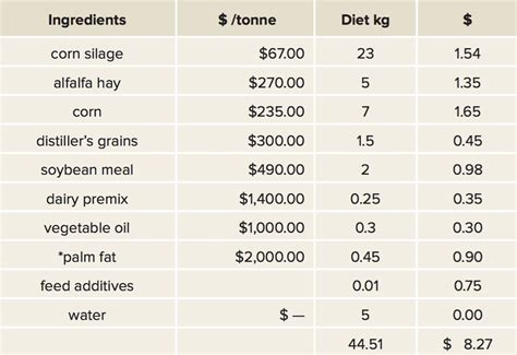 A Cost Effective Diet For Dairy Cows
