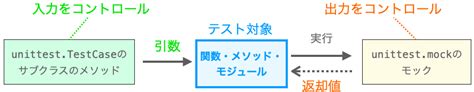 単体テストとは？単体テストのメリットとは？ だえうホームページ