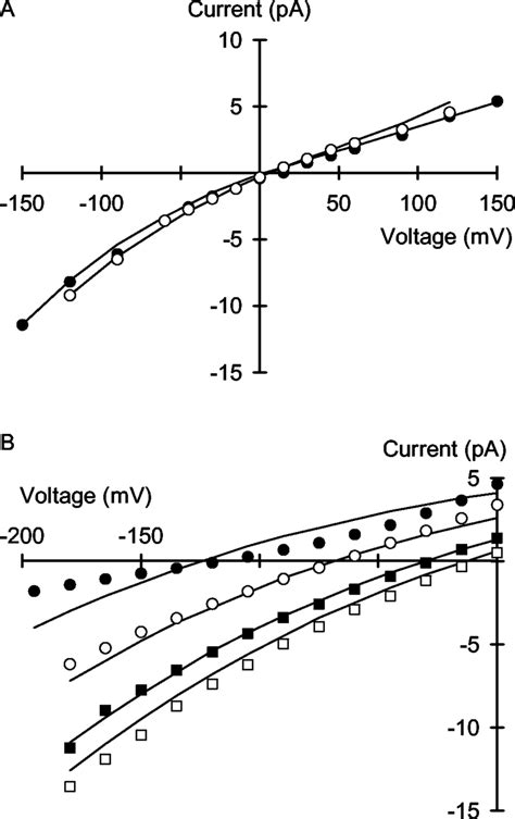 Unitary Current Versus Voltage Relationships For The VIC Channel In The Download Scientific