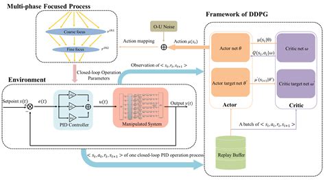 multi phase focused pid adaptive tuning with reinforcement learning