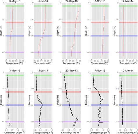 Seasonal Water Column Characterization Water Column Temperature And Download Scientific