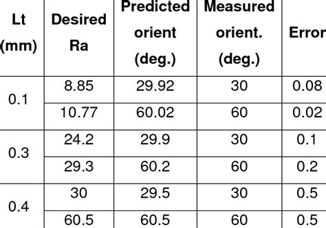 Model Verification Results Download Table