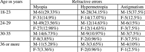 Showing Prevalence Of Refractive Errors In Relation To Age And Sex N 330 Download