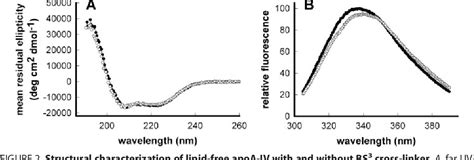 Figure 2 From A Three Dimensional Homology Model Of Lipid Free Apolipoprotein A Iv Using Cross