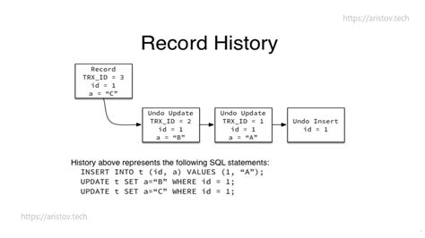 Mvcc в Postgresql Блог по архитектуре и оптимизации Postgresql от Аристова Евгения