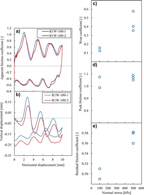 A And B Friction Experiments Carried Out On Composition R1 Under Download Scientific Diagram