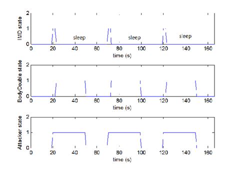 The Working State Of The Imd Security System Imd Goes Into Sleep