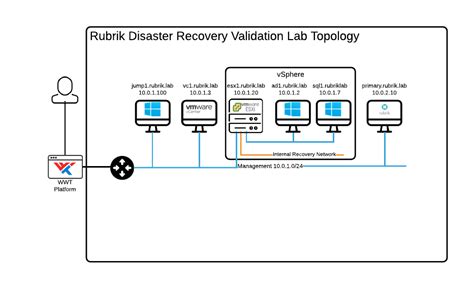 Rubrik Disaster Recovery Validation Lab Wwt