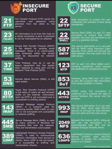 Mohammed Salih On Linkedin Secure And Insecure Ports