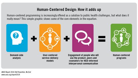 Human Centered Design How It Adds Up Avac