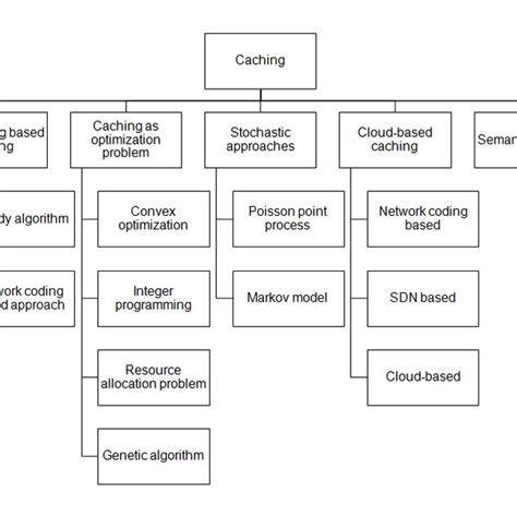 Caching Schemes In 5g Networks Download Scientific Diagram