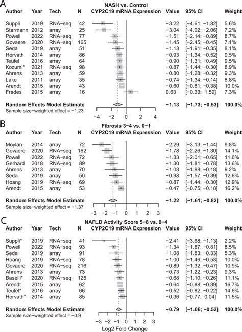 Forest Plots Demonstrating The Meta Analysis Effect Of Nafld On Cyp2c19