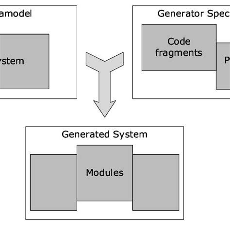 Typical Structure Of A Code Generator Download Scientific Diagram