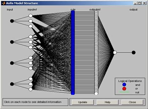Proposed Anfis Structure Download Scientific Diagram