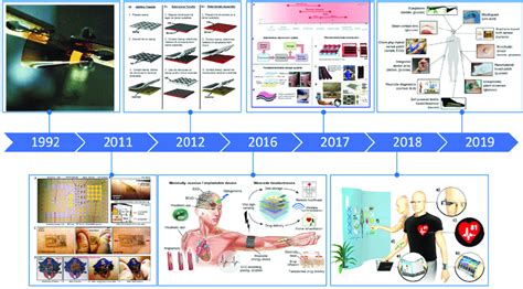 Reviews Of Flexible And Stretchable Electronics Including Flexible Download Scientific Diagram