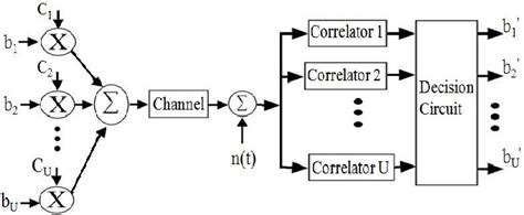 Figure 1 From A Pn Sequence Generator Based On Residue Arithmetic For