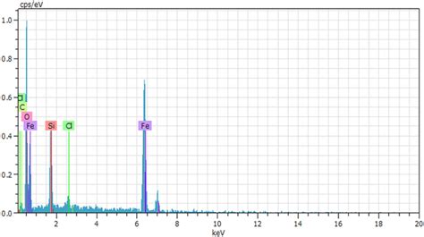 edx spectrum of fe3o4 sio2 cl download scientific diagram