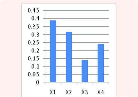 independent variable graph