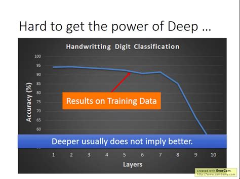 Dnn训练技巧（tips For Training Dnn）dnn Imr如何训练 Csdn博客