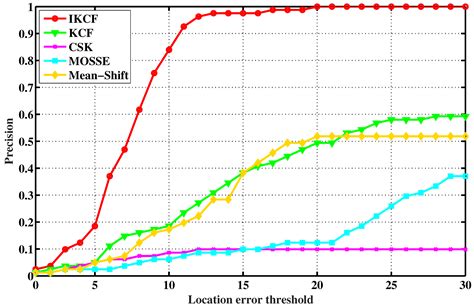 applied sciences free full text an improved kernelized correlation filter algorithm for